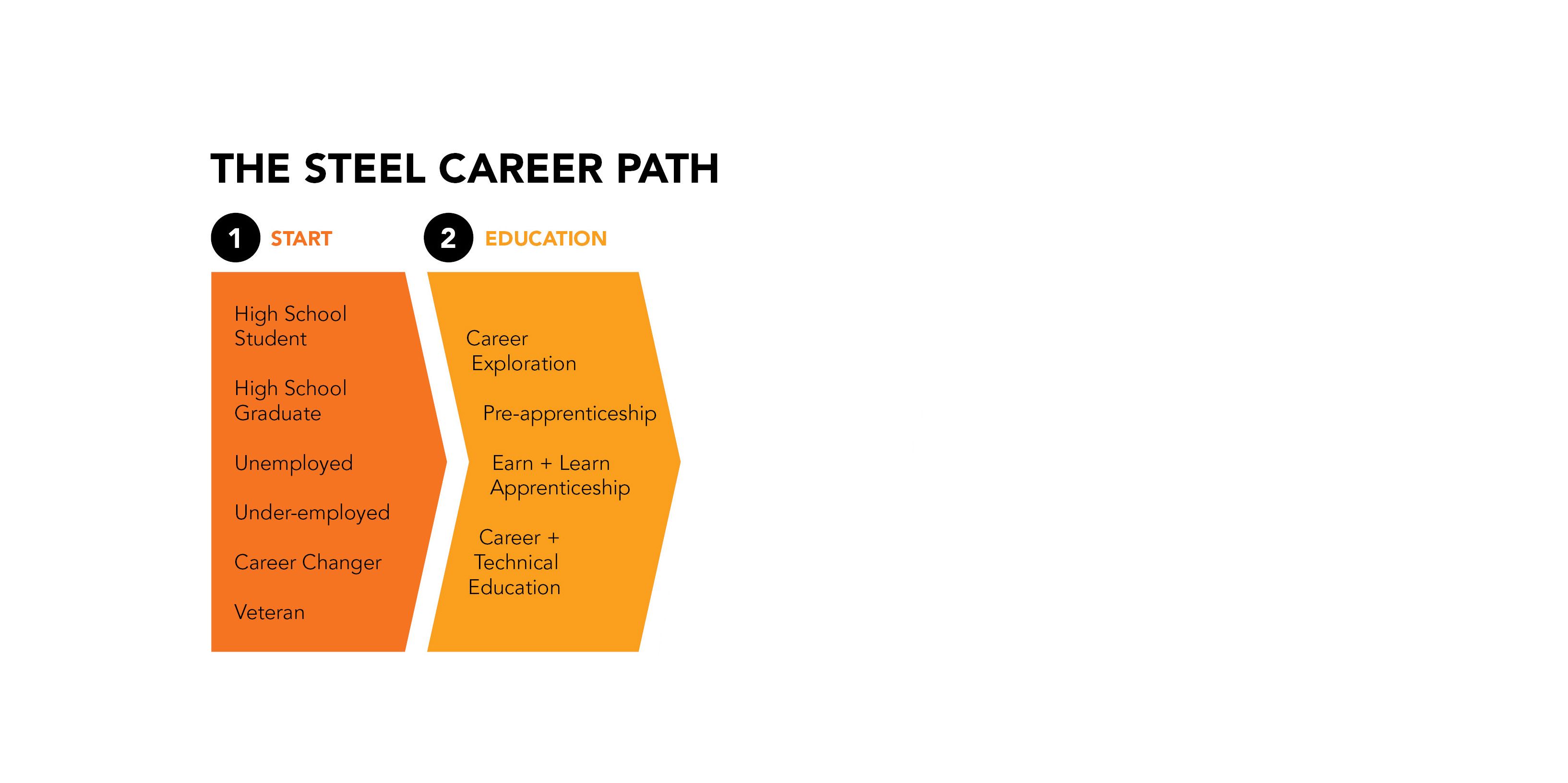 Steel built the backbone of our nation. If you're ready to work, we've ...