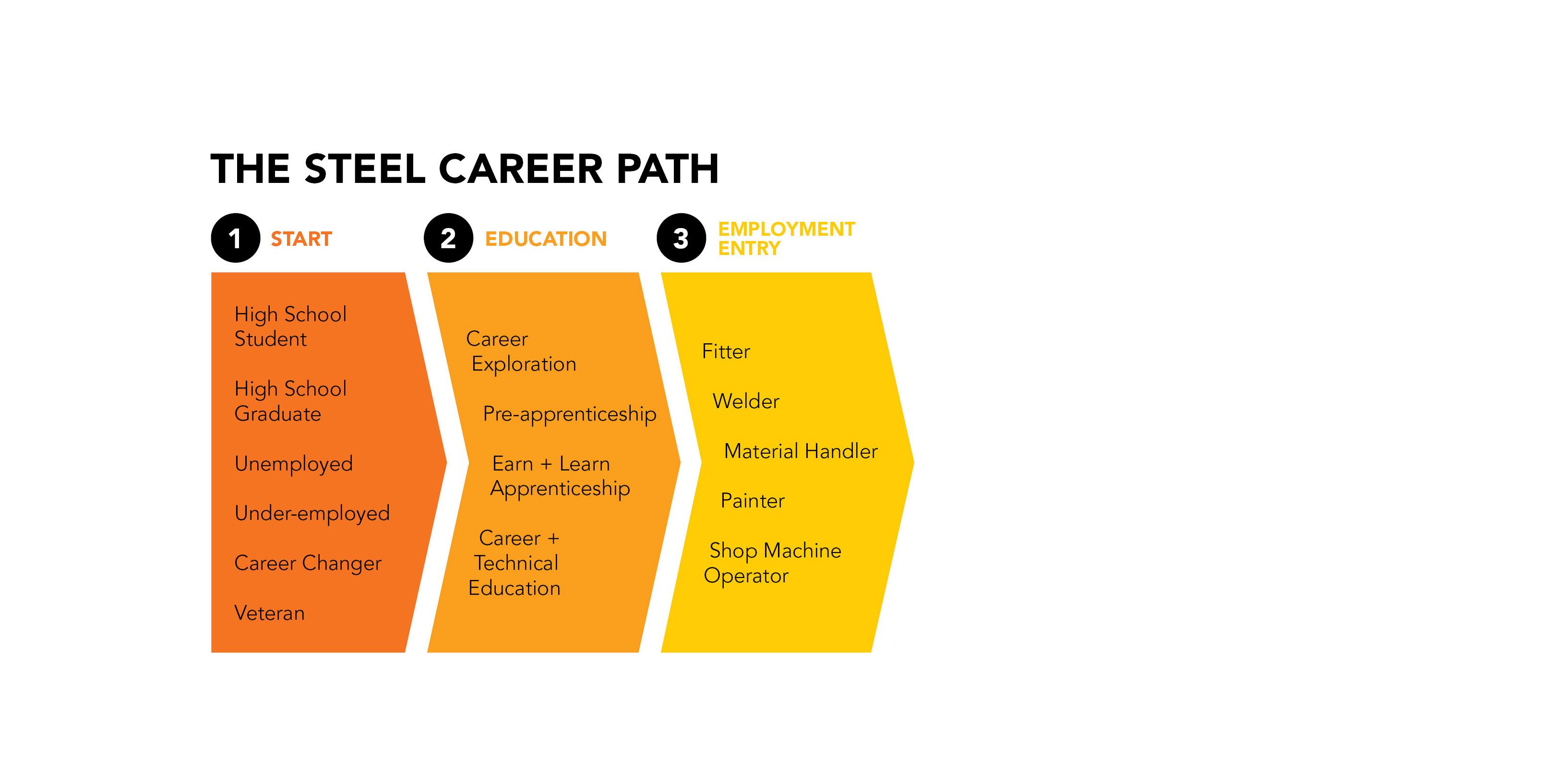 Steel built the backbone of our nation. If you're ready to work, we've ...