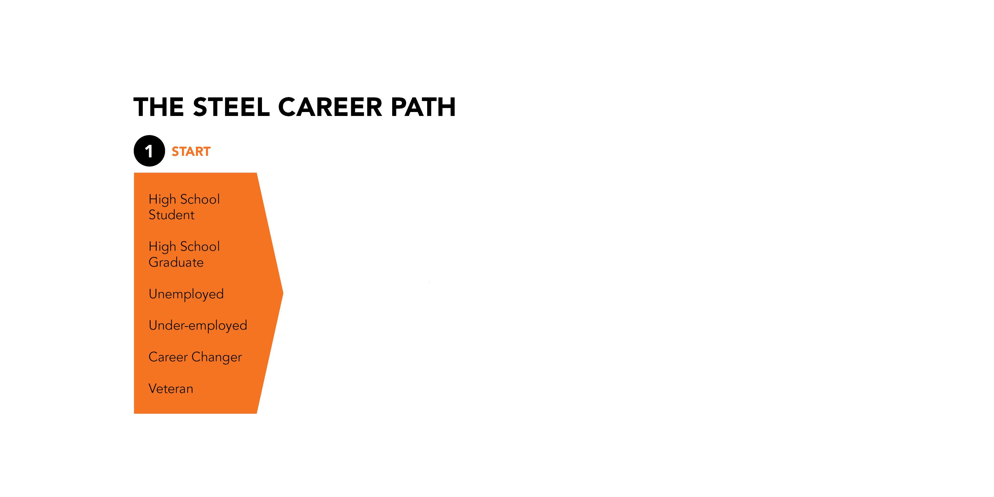 Steel built the backbone of our nation. If you're ready to work, we've ...