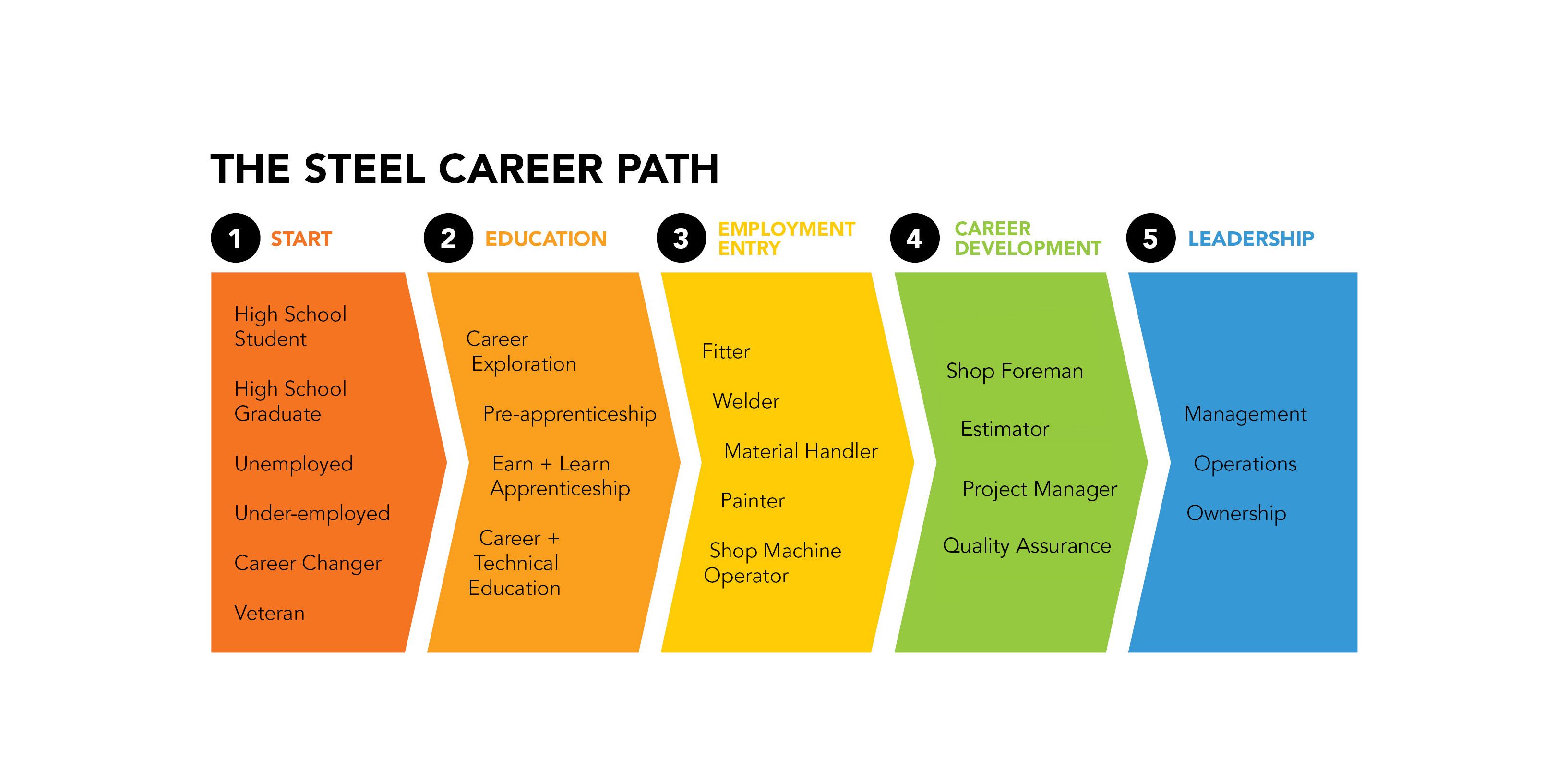 Steel built the backbone of our nation. If you're ready to work, we've ...