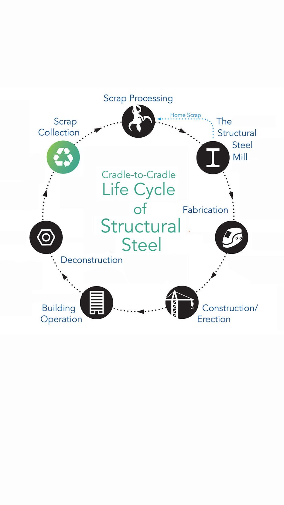 Structural steel is the premier green construction material.