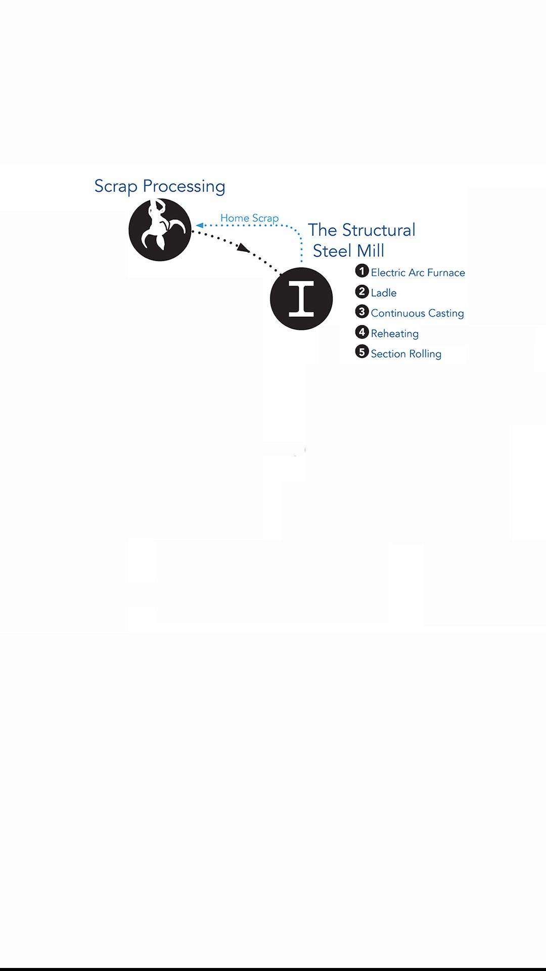 Structural steel is the premier green construction material.