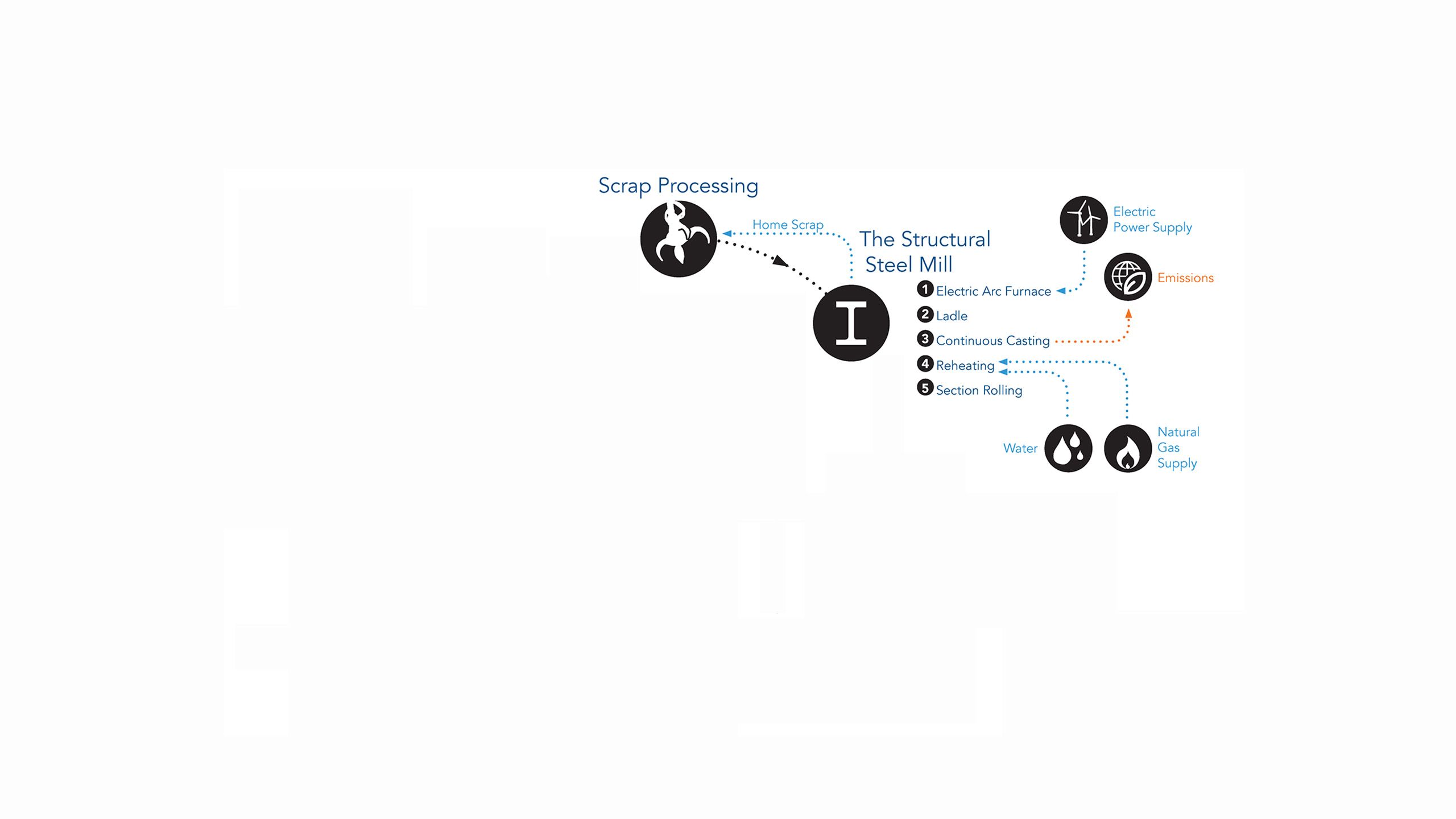 Steel's Circular Economy